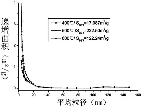 Mn C Catalytic Material Based On Mofs As Well As Preparation Method And