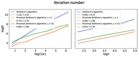 comparison of iteration number of sinkhorn s algorithm and total number