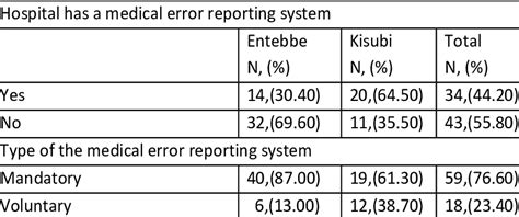 Medical Error Reporting Systems In The Hospitals Download Scientific Diagram