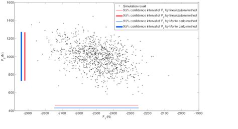 Comparison Of Four Confidence Interval With Simulation Result For 5