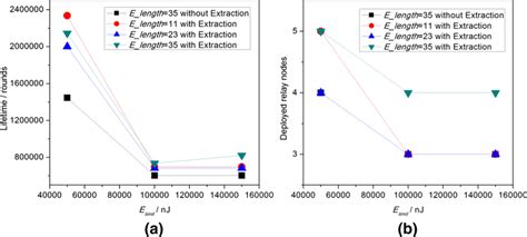 The Effect Of The Amount Of Candidate Positions For Relay Node On Download Scientific Diagram