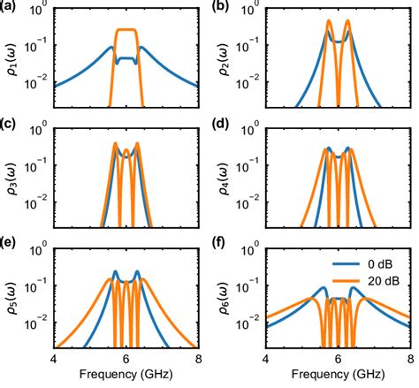 A F Local Density Of States Ldos ρ J ω For The Filter Stages J Download Scientific