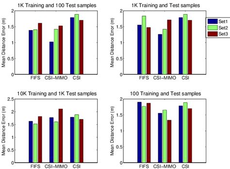Mean Distance Error For Various Test Sets Using Bayes Download