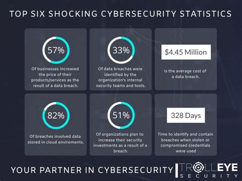 Trolleye Security On Linkedin Cybersecurity Databreaches Trolleyesecurity