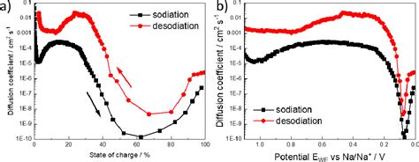 Figure 1 From Determining The Electrochemical Transport Parameters Of Sodium Ions In Hard Carbon