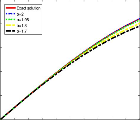 2d Plots For The 4−term Approximate Solution By Sham And Exact Solution