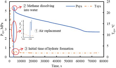 The Experiment Of Methane Hydrate Formation In Water Gas Silt Sand Download Scientific Diagram