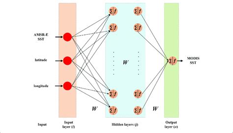 Structure Of A Feedforward Deep Neural Network Model Download Scientific Diagram