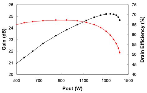 Rf Performance Of A 50v Ldmos Technology Device Blf578 At 225 Mhz Download Scientific Diagram
