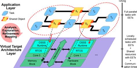PDF A Framework For Generic HW SW Communication Using Remote Method Invocation Semantic Scholar