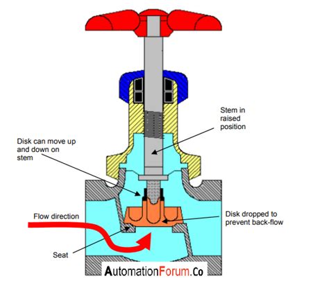 Check Valve DN32 Wire Loop Check Valves To Prevent Reverse Flow Of Fluid System Hydraulics