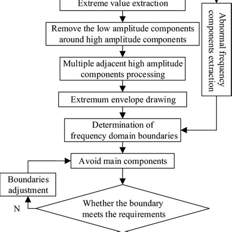 Improved Frequency Domain Segmentation Process Download Scientific Diagram