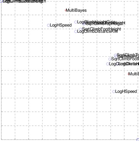 Sensitvityspecifity Of Bayes Classifiers Download Scientific Diagram