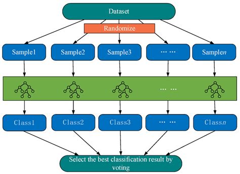 Random Forest Structure Diagram Download Scientific Diagram