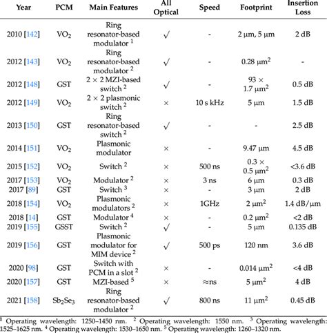 Major Contributions In Pcm Based Photonic Switches And Modulators Download Scientific Diagram