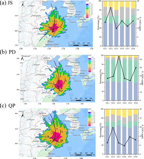Backward Trajectory Cluster Analysis H And PSCF Analysis At The Download Scientific