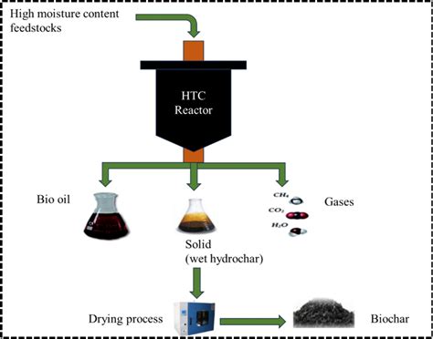 The Process Of Producing Biochar Using Hydrothermal Carbonization Download Scientific Diagram