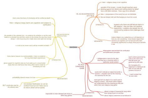 Religious Language Coggle Diagram Religious Language Coggle Diagram