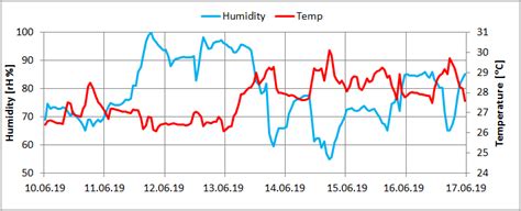 Weekly Temperature Humidity Change Graph Download Scientific Diagram