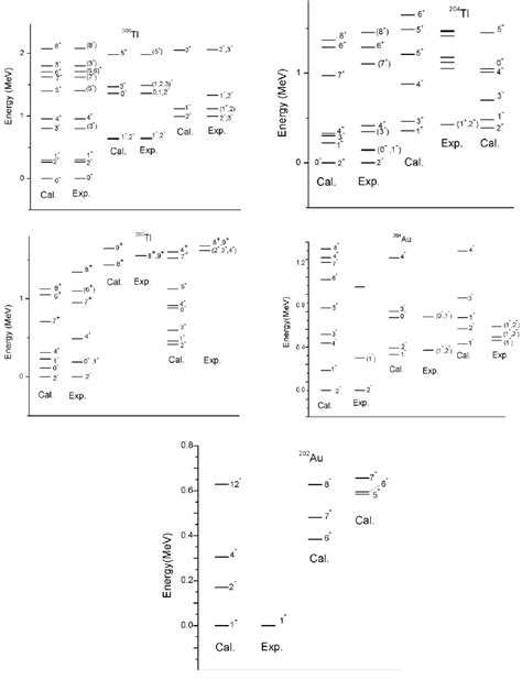 Comparison Of Calculated Spectra With Experimental Ones For Odd Odd
