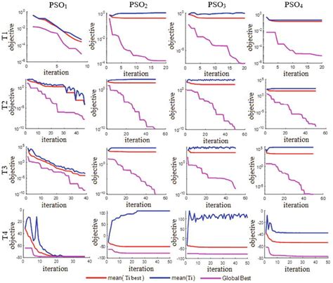 An Improved Particle Swarm Optimization Method For Nonlinear Optimization Intechopen