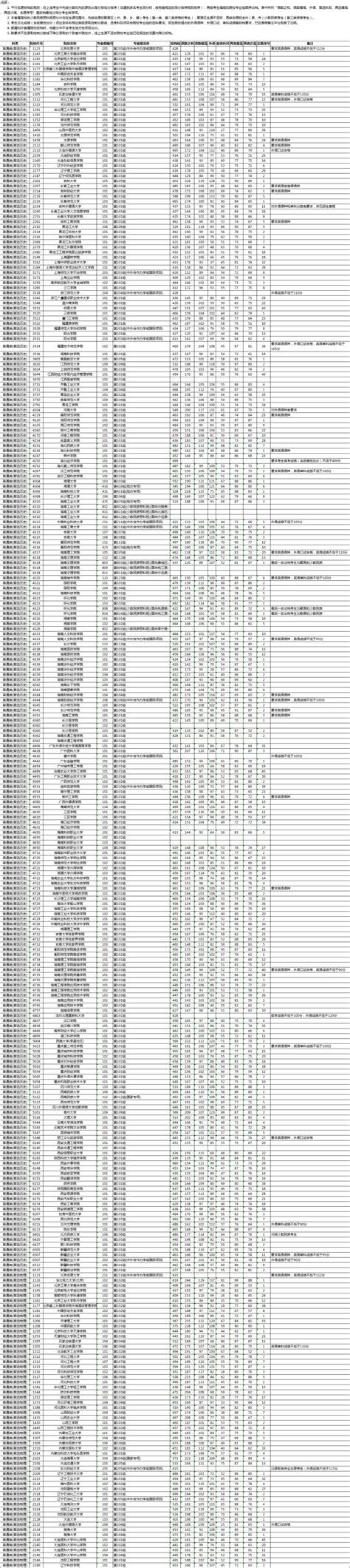 湖南2023高招本科批普通类、体育类、职高对口类第一次征集志愿投档分数线考生院校成绩