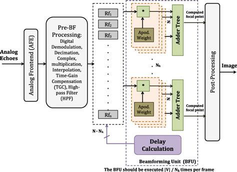Figure 1 From Efficient Sample Delay Calculation For 2 D And 3 D
