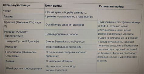 Скласти таблицю “Тридцятилітня війна” Школьные Знания Com