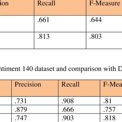 Measures Of Sentiment 140 Dataset And Comparison With Fuzzy Method