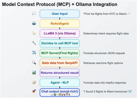 Model Context Protocol Mcp Using Ollama By Mehul Gupta Data Science In Your Pocket Medium