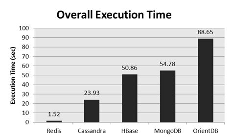 overall execution time of workloads a c h download scientific diagram