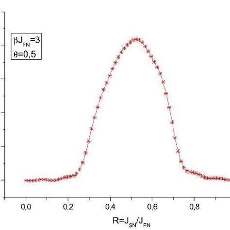 Tracer Diffusion Coefficient Versus R At 3 Fn J β Download Scientific Diagram
