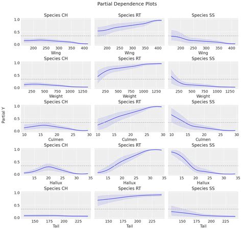 Categorical Regression — Pymc Example Gallery