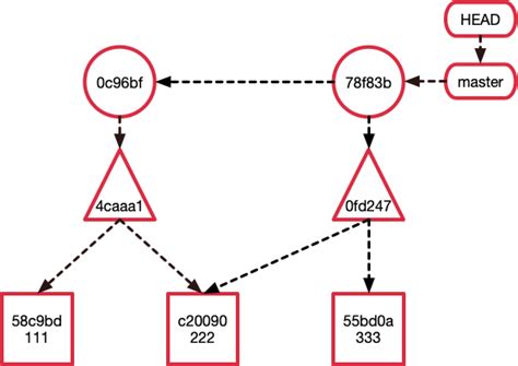 这才是真正的git——git原理及实用技巧
