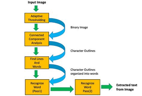 Github Kunal2703parking Spot Assigner With License Plate Detector
