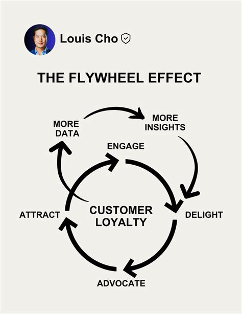 The Flywheel Effect In Marketing Feriel Gadhoumi
