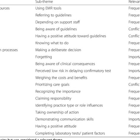 Relevant Theoretical Domains Framework Tdf Themes And Sub Themes