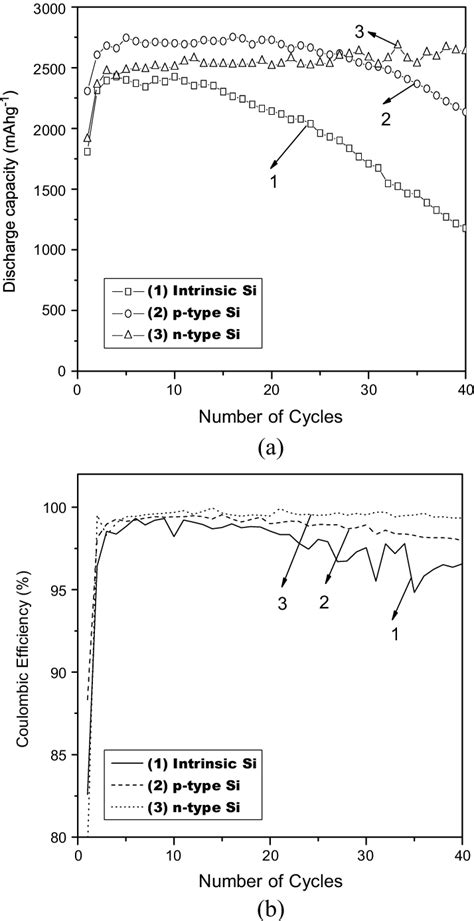 The Profiles Of A Discharge Capacity And B Coulombic Efficiency