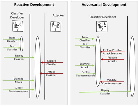 Machine Learning And Cybersecurity Securing Ml In An Adversarial
