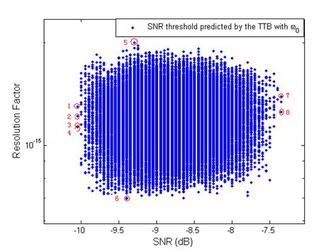 Comparisons Of Different Array Geometric Configurations For Resolution