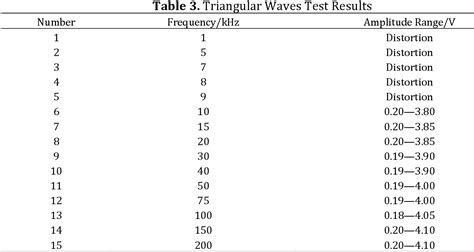 Table 3 From Design Of Mutiple Signal Generators Based On DDS Semantic Scholar
