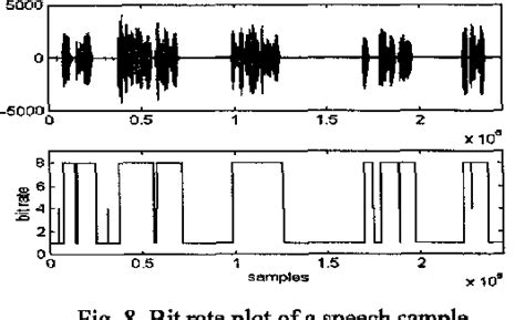 Figure 1 From Design Of A Variable Rate Algorithm For The 8 Kbs Cs