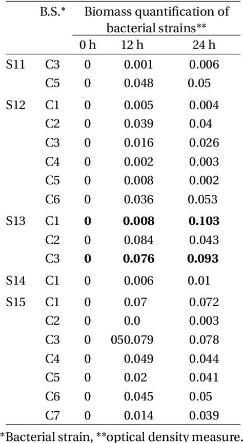 Table 1 From Bioremediation Of Hexavalent Chromium By An Indigenous Bacterium Bacillus Cereus