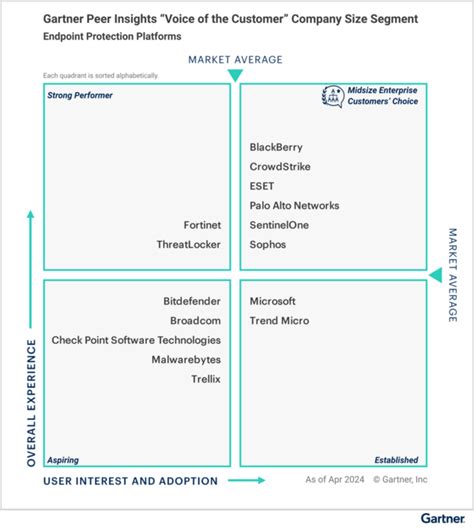 Eset Is Recognized As A Customers Choice For Midsize Enterprises In The 2024 Gartner® Peer