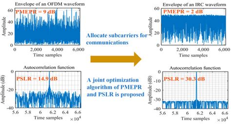 Remote Sensing Free Full Text Integrated Radar And Communications