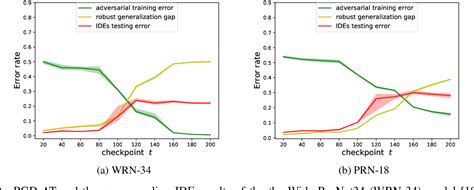 Figure 1 From On Robust Overfitting Adversarial Training Induced