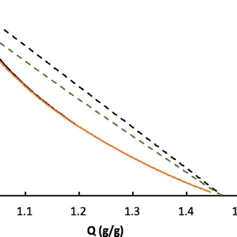 Saturation As A Function Of Absorption Ratio For Simulations 1 To 4 Download Scientific Diagram