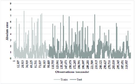 Absolute Error Versus Observations In Seconds For The Two State