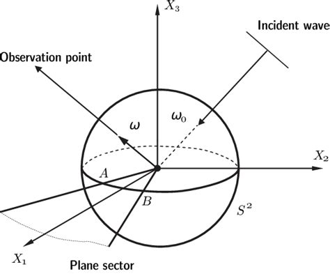Diffraction By An Impedance Sector Download Scientific Diagram