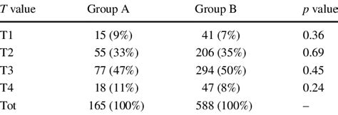 Value At The Time Of Operation According To The Uicc Clas Sification